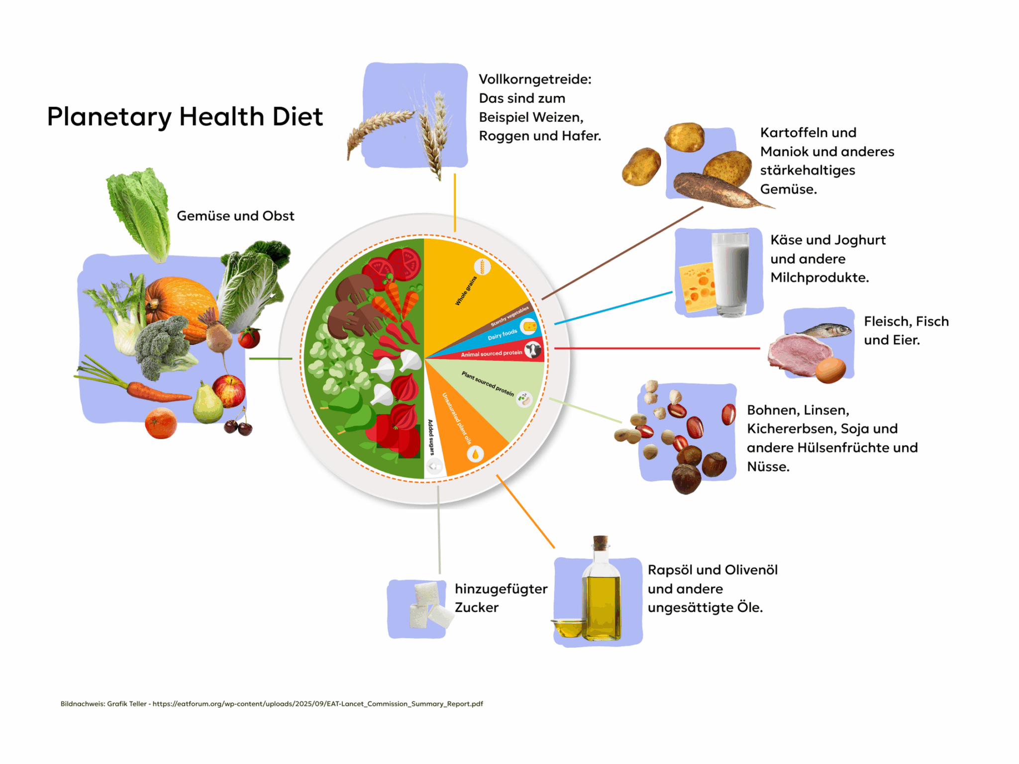Planetary Health Diet – UiU